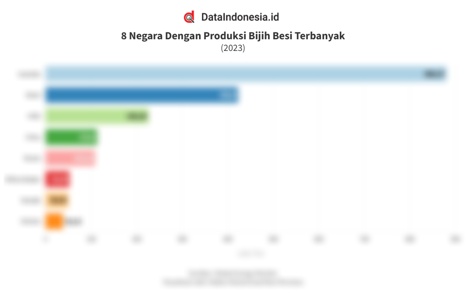 Data 8 Negara dengan Produksi Bijih Besi Terbanyak pada 2023 - Dataindonesia.id
