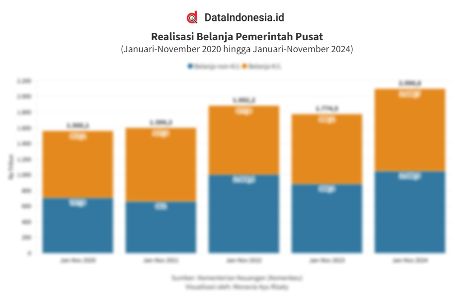Data Realisasi Belanja Pemerintah Pusat dalam 5 Tahun Terakhir hingga November 2024 ...