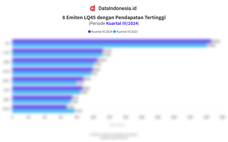 Data 8 Emiten Indeks LQ45 dengan Pendapatan Terbesar pada Kuartal III/2024 - Dataindonesia.id