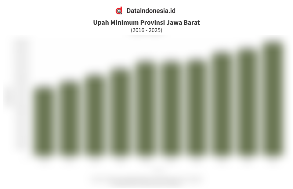 Data Upah Minimum Provinsi (UMP) Jawa Barat 10 Tahun Terakhir hingga 2025 - Dataindonesia.id