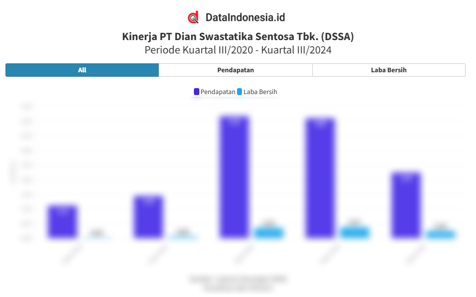 Data Kinerja Keuangan Kuartal III Dian Swastatika (DSSA) 5 Tahun Terakhir pada 2020 - 2024 ...