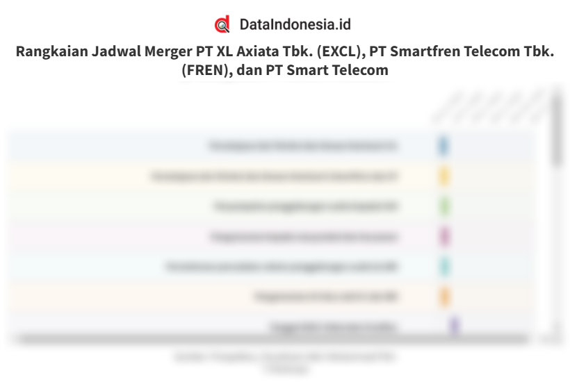 Data Lengkap Perkiraan Jadwal Rencana Merger XL (EXCL), Smartfren (FREN), dan Smart Telecom ...