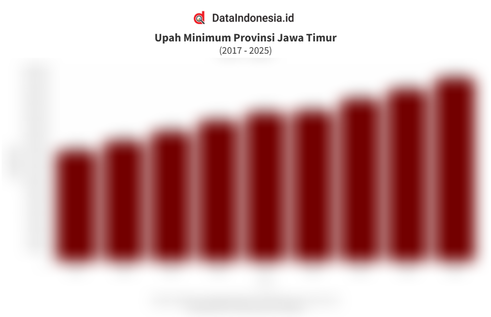Data Upah Minimum Provinsi (UMP) Jawa Timur 9 Tahun Terakhir hingga 2025 - Dataindonesia.id