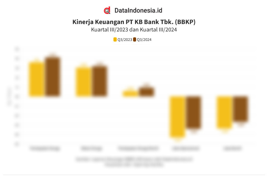 Data Kinerja dan Rasio Keuangan KB Bank (BBKP) pada Kuartal III/2023 - Kuartal III/2024 ...
