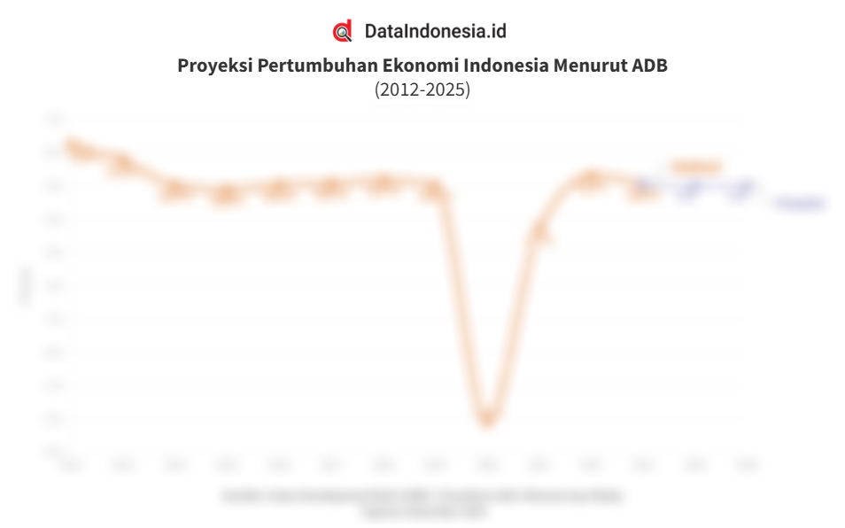 Data Proyeksi Pertumbuhan Ekonomi Indonesia Versi ADB per Desember 2024 - Dataindonesia.id