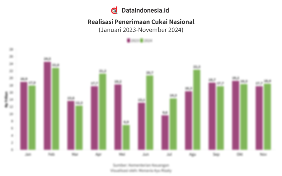 Data Realisasi Penerimaan Cukai Nasional 2 Tahun Terakhir hingga November 2024 - Dataindonesia.id
