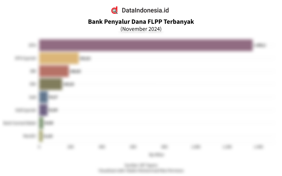 Data 8 Bank Penyalur Dana FLPP Terbesar pada November 2024 ...