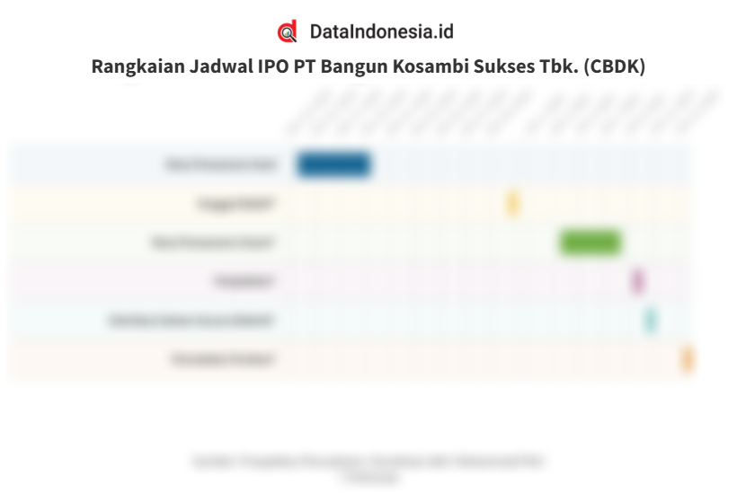 Jadwal Book Building hingga Target Dana IPO Anak Usaha PANI, Bangun Kosambi Sukses (CBDK ...