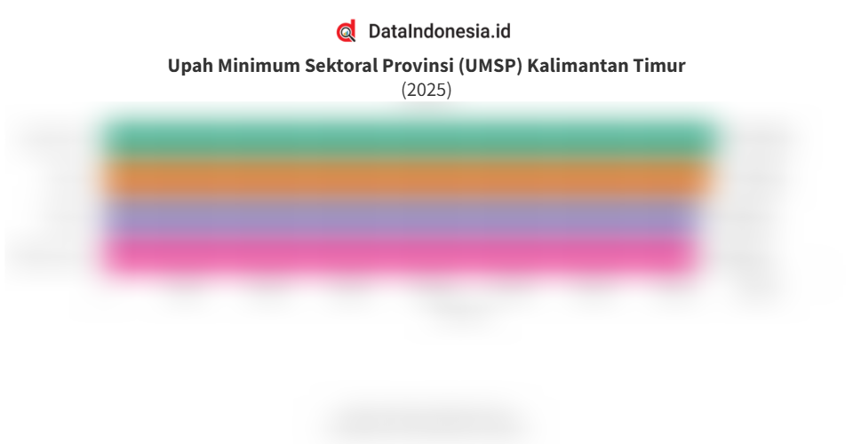 Data Besaran Upah Minimum Sektoral Provinsi Kalimantan Timur pada 2025 - Dataindonesia.id