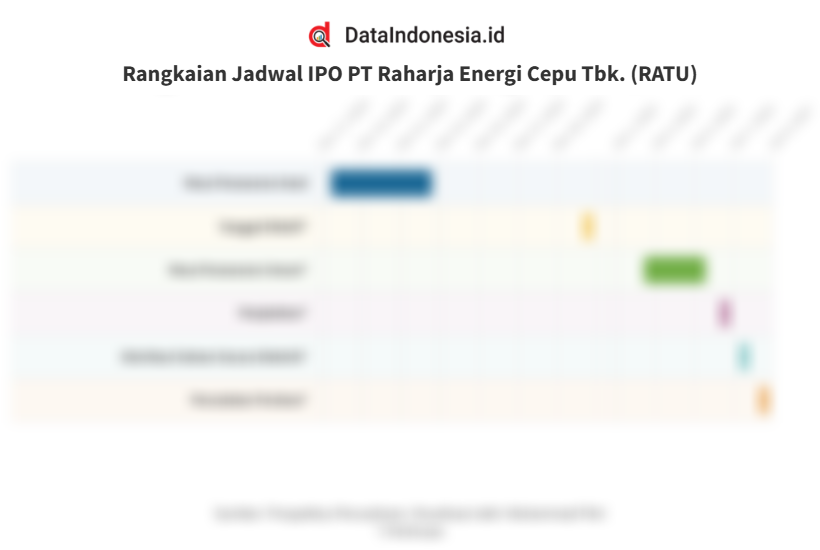Jadwal Book Building hingga Target Dana IPO Anak Usaha RAJA, Raharja Energi Cepu (RATU ...