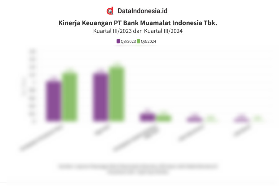Data Kinerja dan Rasio Keuangan Bank Muamalat pada Kuartal III/2023 - Kuartal III/2024 ...