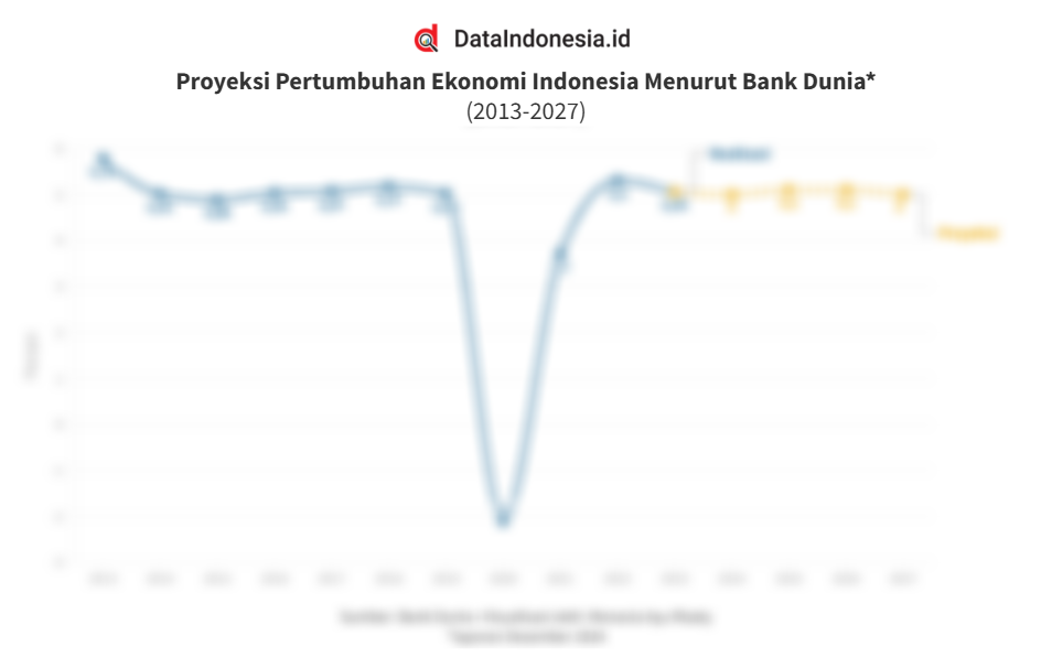 Data Proyeksi Pertumbuhan Ekonomi Indonesia Versi Bank Dunia per Desember 2024 - Dataindonesia.id