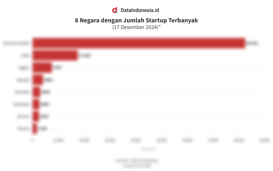 Deretan Negara dengan Jumlah Startup Terbanyak per 17 Desember 2024, Indonesia Nomor 6 ...