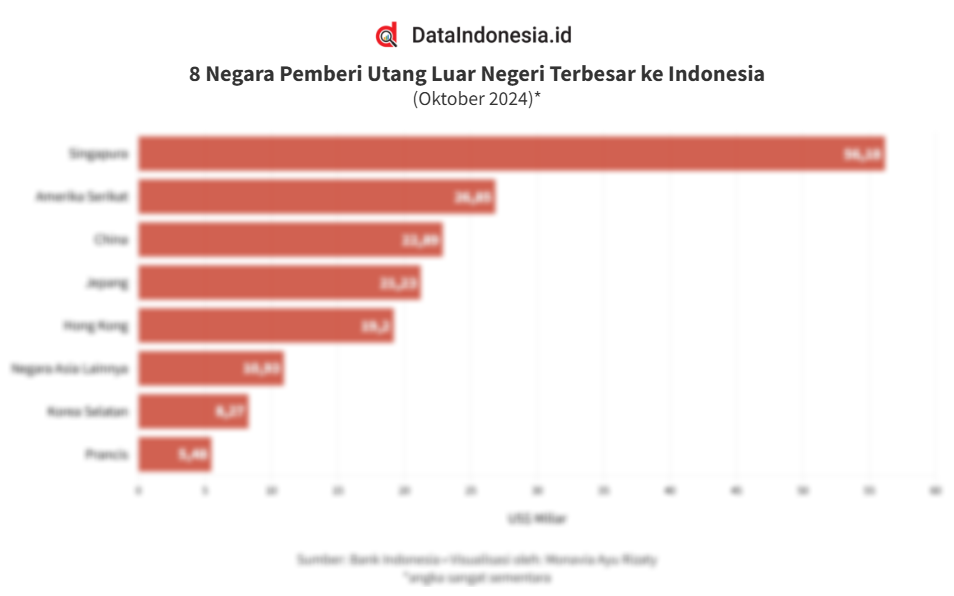Data 8 Negara Pemberi Utang Luar Negeri Terbesar ke Indonesia pada ...