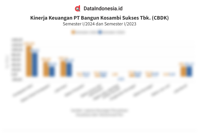 Data Kinerja Keuangan Anak Usaha PANI, Bangun Kosambi Sukses (CBDK), Semester I/2023-Semester I ...