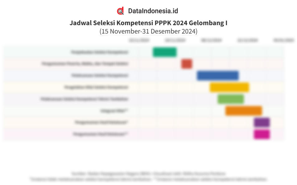 Jadwal Pengumuman Hasil Tes PPPK 2024 Tahap I - Dataindonesia.id Jadwal Pengumuman Hasil Tes PPPK 2024 Tahap I - Dataindonesia.id