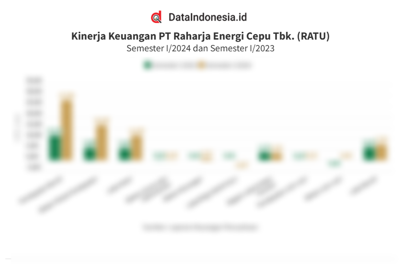 Data Kinerja Keuangan Anak Usaha RAJA, Raharja Energi Cepu (RATU) Semester I/2023-Semester I ...