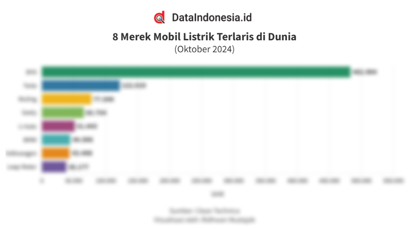 Data Merek Mobil Listrik Terlaris di Dunia pada Oktober 2024 - Dataindonesia.id