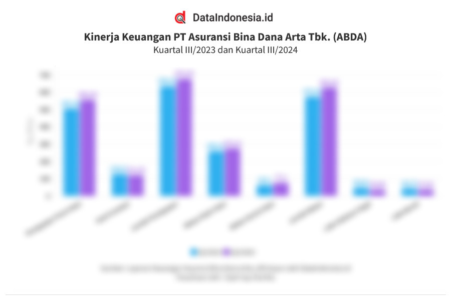 Data Kinerja dan Rasio Keuangan Asuransi Bina Dana Arta (ABDA) Kuartal ...