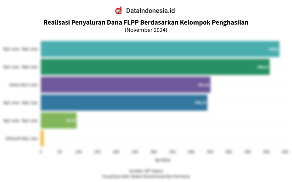 Data Realisasi Penyaluran Dana dan Unit FLPP Berdasarkan Kelompok ...