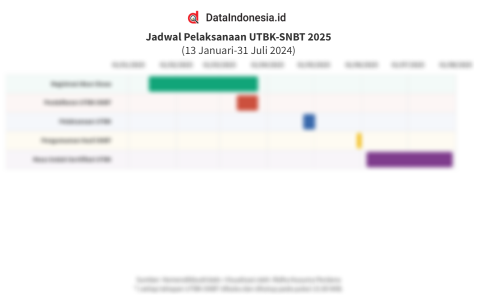 Jadwal Pelaksanaan UTBK-SNBT 2025 - Dataindonesia.id