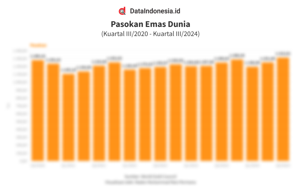 Data Jumlah Pasokan Emas Dunia pada Kuartal III/2020 - Kuartal III/2024 ... Data Jumlah Pasokan Emas Dunia pada Kuartal III/2020 - Kuartal III/2024 ...