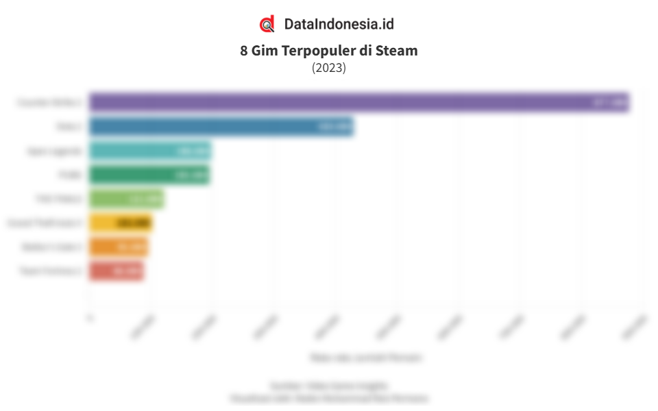 Data 8 Gim Populer di Platform Steam Berdasarkan Jumlah Pemain pada 2023 - Dataindonesia.id