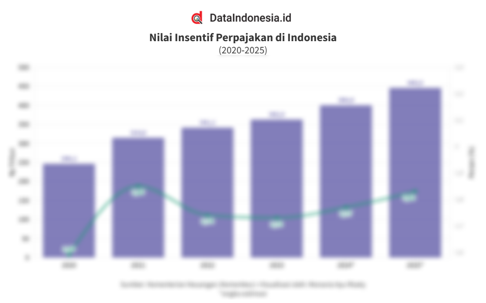 Data Nilai Insentif Perpajakan di Indonesia pada 2020 hingga Proyeksi ...