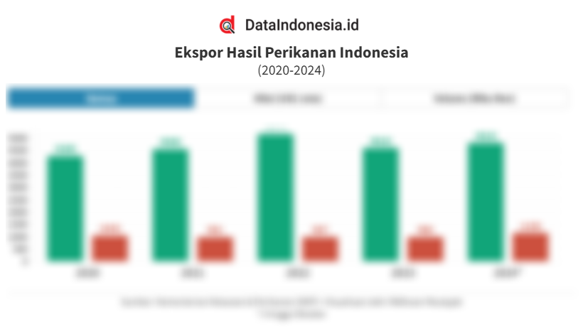 Data Ekspor Hasil Perikanan Indonesia Januari-Oktober 5 Tahun Terakhir ...