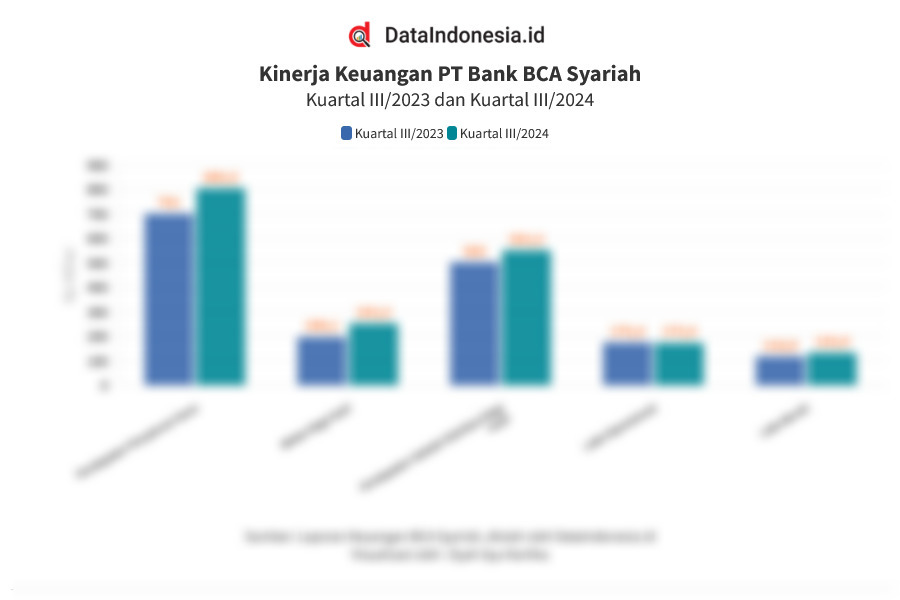 Data Kinerja dan Rasio Keuangan Bank BCA Syariah pada Kuartal III/2023 - Kuartal III/2024 ...