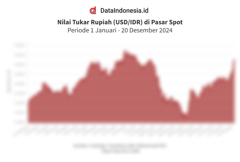 Data Nilai Tukar Rupiah terhadap Dolar AS di Pasar Spot Pagi Ini, 20 Desember 2024 ...