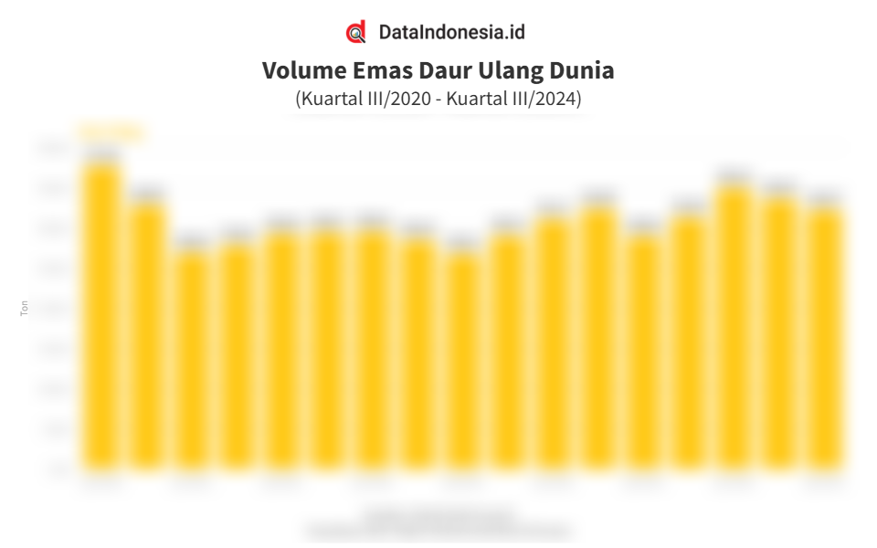 Data Pasokan Emas Daur Ulang di Dunia Kuartal III/2020 - Kuartal III ... Data Pasokan Emas Daur Ulang di Dunia Kuartal III/2020 - Kuartal III ...