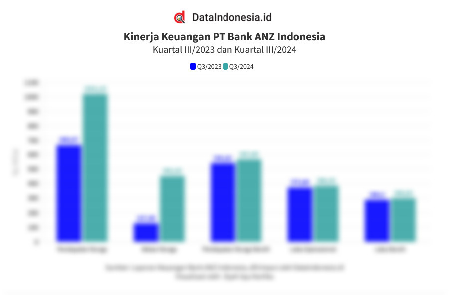 Data Kinerja dan Rasio Keuangan Bank ANZ Indonesia pada Kuartal III/2023 - Kuartal III/2024 ...
