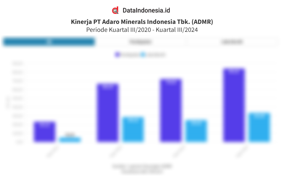 Data Kinerja Keuangan Kuartal III Adaro Minerals (ADMR) 4 Tahun Terakhir pada 2021-2024 ...