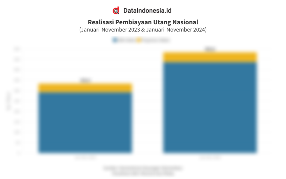 Data Realisasi Pembiayaan Utang Nasional 2 Tahun Terakhir hingga November 2024 - Dataindonesia.id