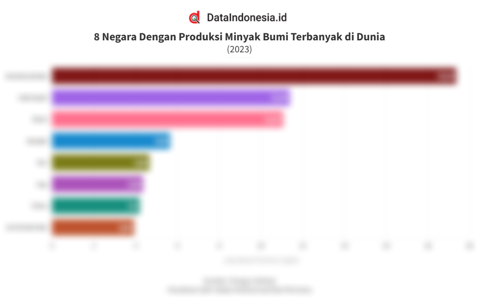 Data 8 Negara dengan Produksi Minyak Bumi Terbanyak di Dunia pada 2023 - Dataindonesia.id