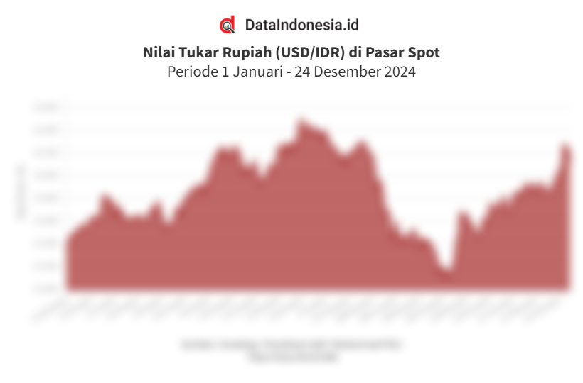 Data Nilai Tukar Rupiah terhadap Dolar AS di Pasar Spot Pagi Ini, 24 Desember 2024 ...