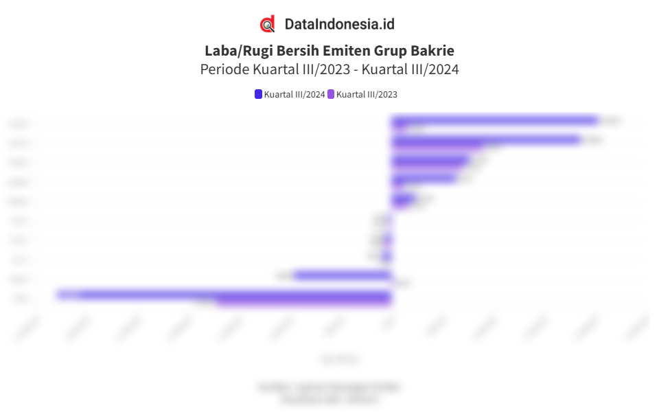 Deretan Emiten Grup Bakrie dengan Laba Bersih Terbesar pada kuartal III/2024 - Dataindonesia.id