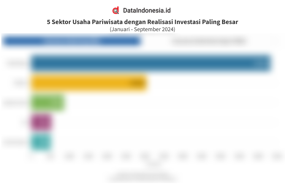 Daftar Sektor Usaha Pariwisata dengan Realisasi Investasi Paling Besar pada Kuartal III/2024 ...