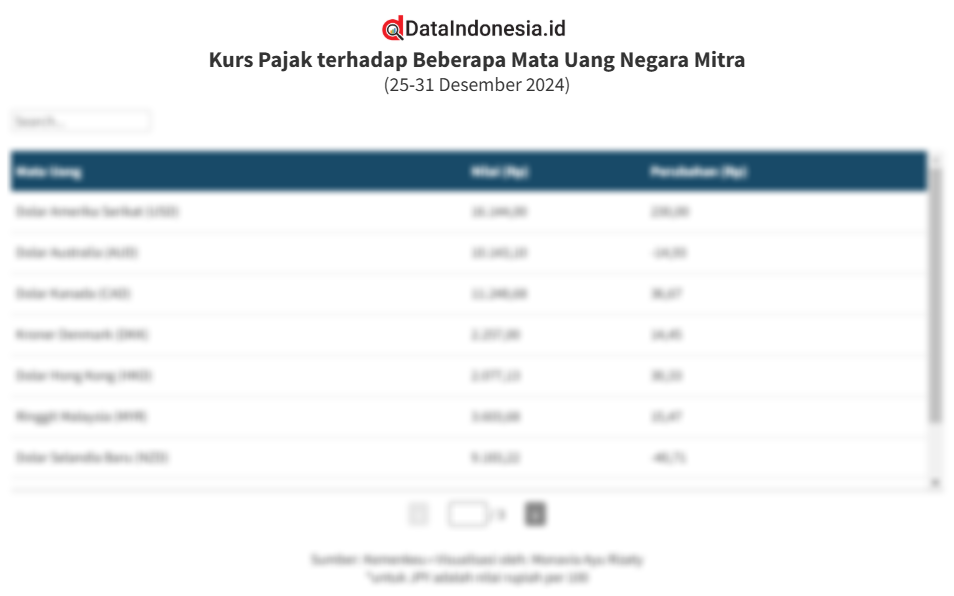 Data Kurs Pajak terhadap Beberapa Mata Uang Negara Mitra (25-31 ...