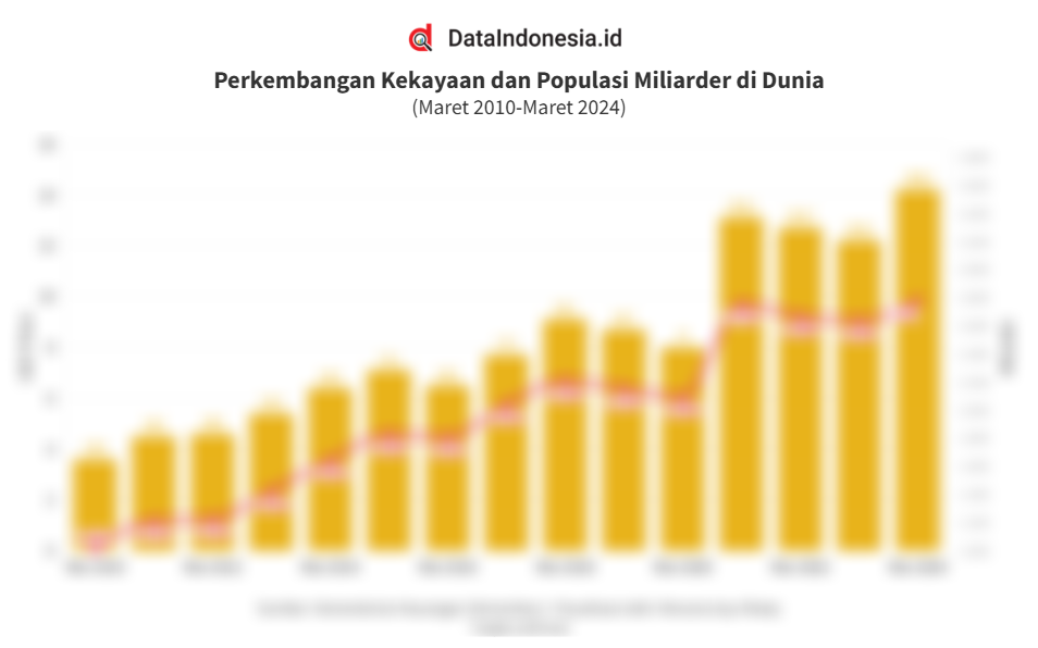 Perkembangan Total Kekayaan dan Populasi Miliarder di Dunia 15 Tahun Terakhir hingga Maret 2024 ...