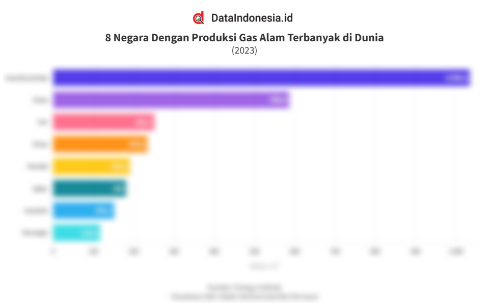 Data 8 Negara dengan Produksi Gas Alam Terbanyak di Dunia pada 2023 - Dataindonesia.id