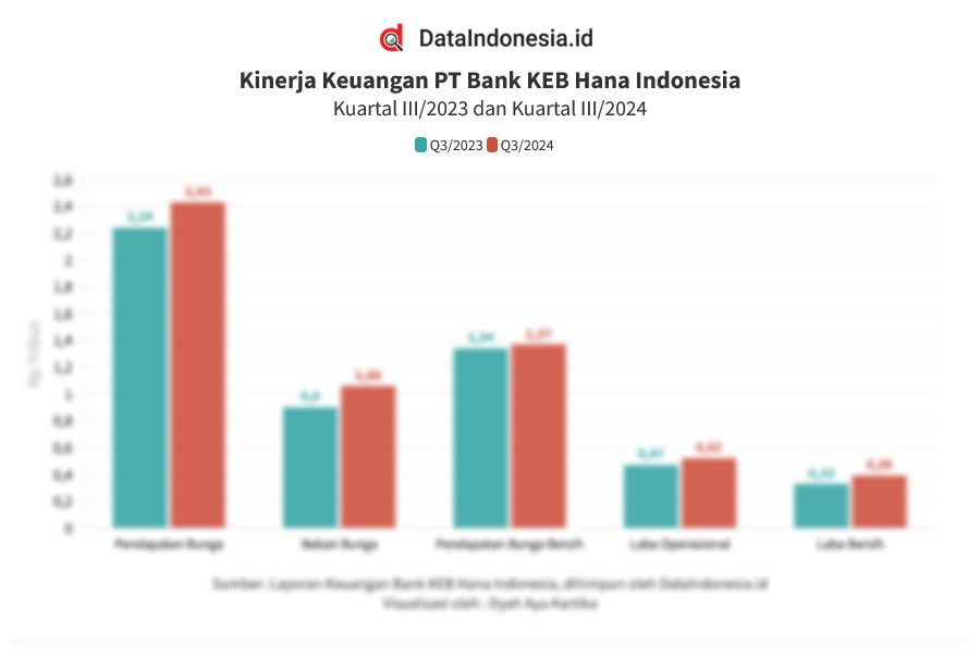 Data Kinerja dan Rasio Keuangan Bank KEB Hana Indonesia pada Kuartal III/2023 - Kuartal III/2024 ...