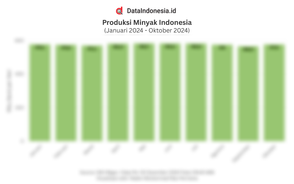 Data Produksi Minyak Indonesia Sepanjang 2024 Berjalan hingga Oktober - Dataindonesia.id