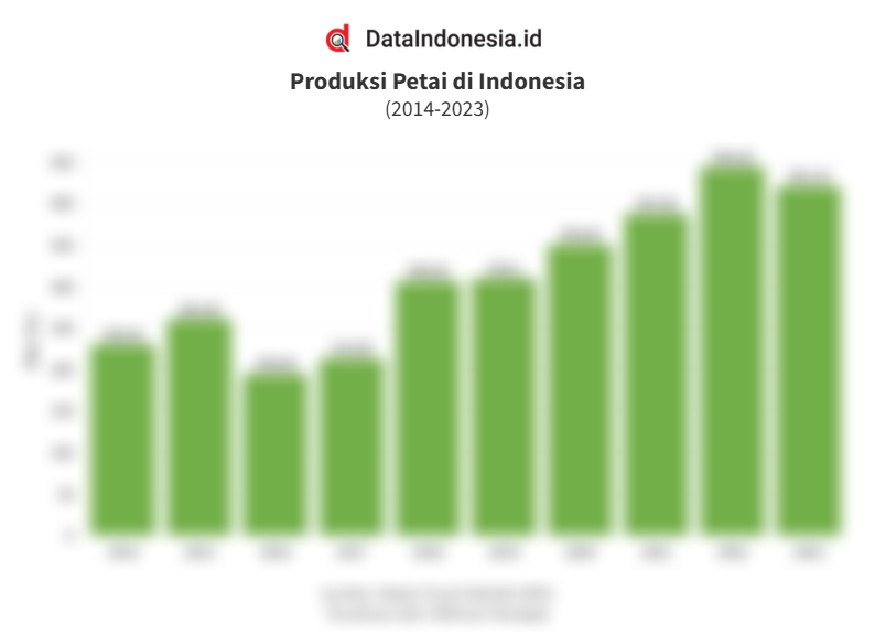 Data Produksi Petai di Indonesia 10 Tahun Terakhir hingga 2023 - Dataindonesia.id