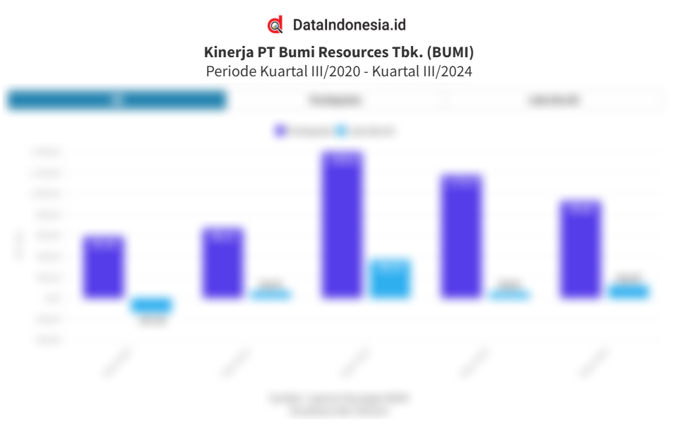 Data Kinerja Keuangan kuartal III Bumi Resources (BUMI) 5 Tahun Terakhir pada 2020-2024 ...