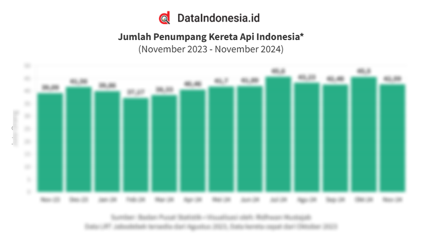 Data Jumlah Penumpang Kereta Api Indonesia 1 Tahun Terakhir hingga ...
