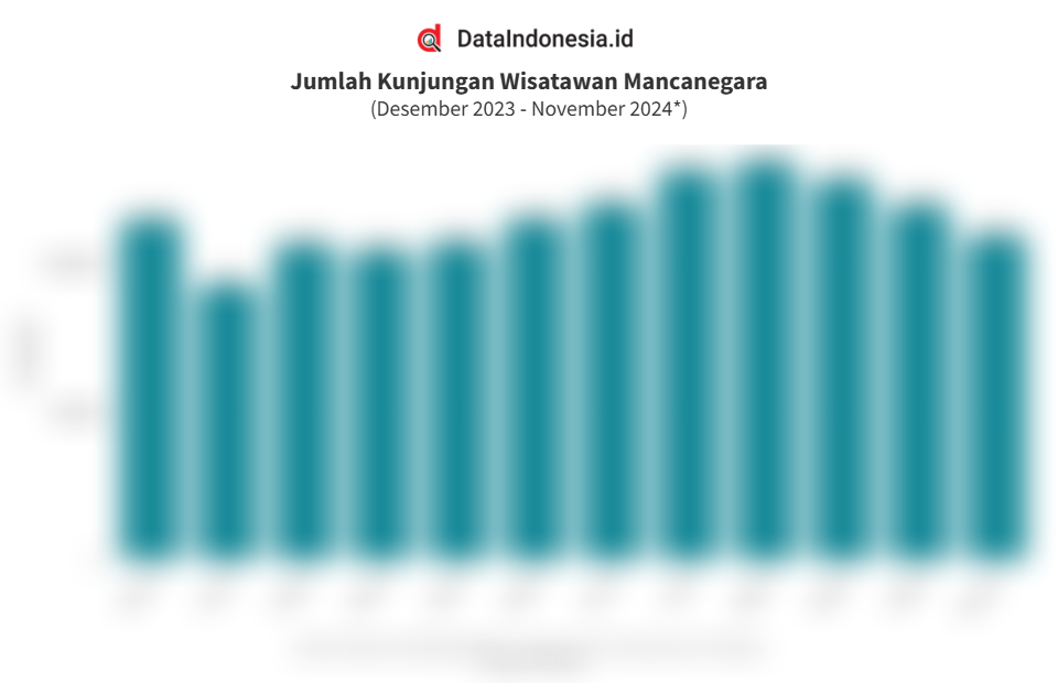 Data Jumlah Kunjungan Wisatawan Mancanegara ke Indonesia pada 1 Tahun ... Data Jumlah Kunjungan Wisatawan Mancanegara ke Indonesia pada 1 Tahun ...