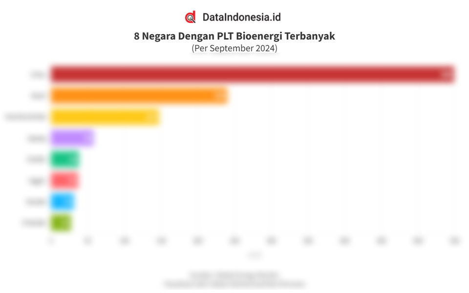 Data 8 Negara dengan PLT Bioenergi Beroperasi Terbanyak per September 2024 - Dataindonesia.id