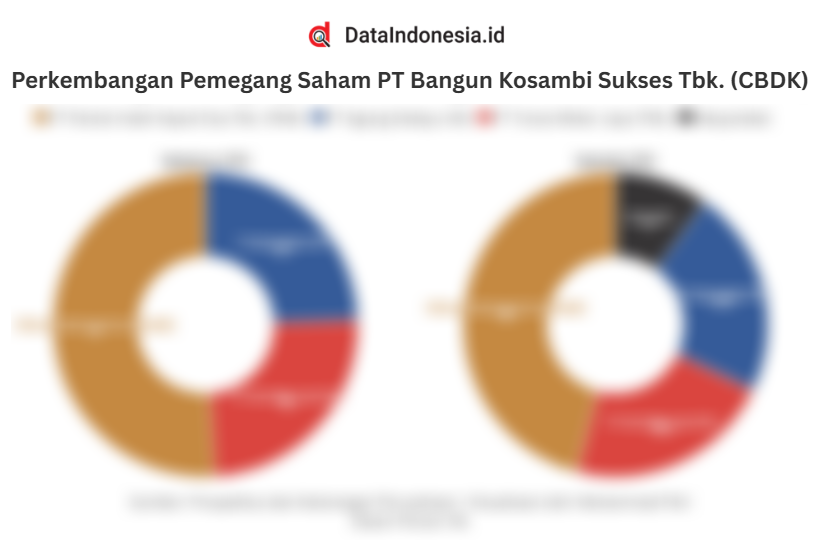 Data Rencana Penggunaan Dana IPO dan Komposisi Pemegang Saham Bangun Kosambi Sukses (CBDK ...